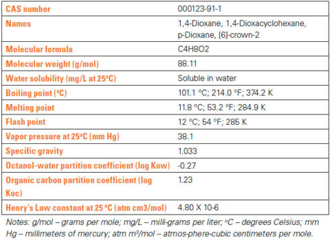 1,4-Dioxane Sampling and Analysis Methods | SGS Galson